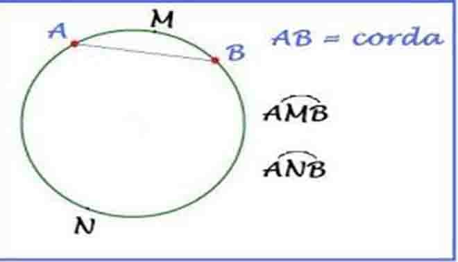 Circonferenza e cerchio: definizioni e formule principali