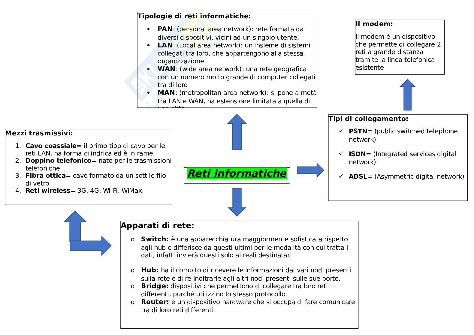 Mappa riassuntiva sulle reti informatiche