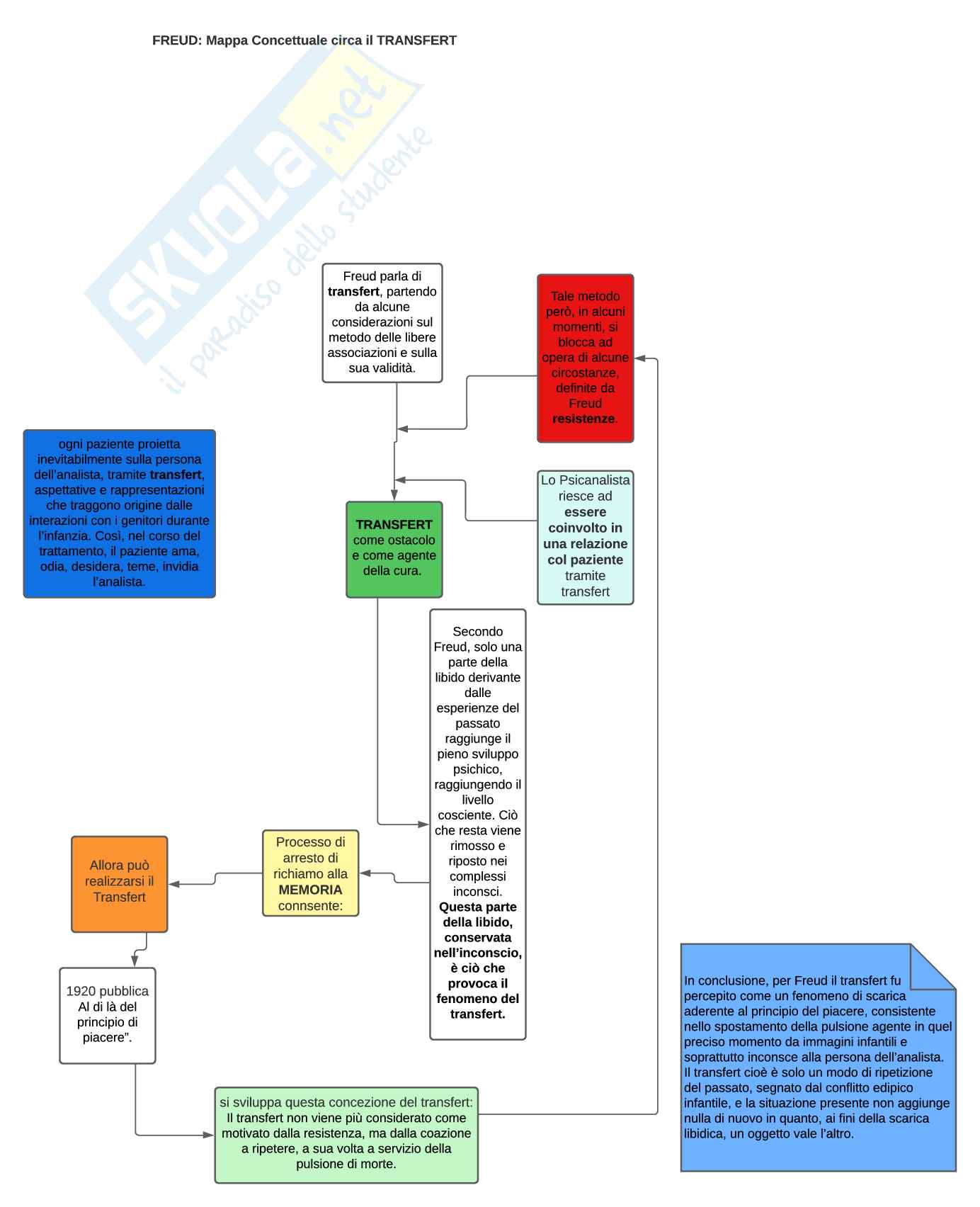 Transfert controtransfert mappa concettuale