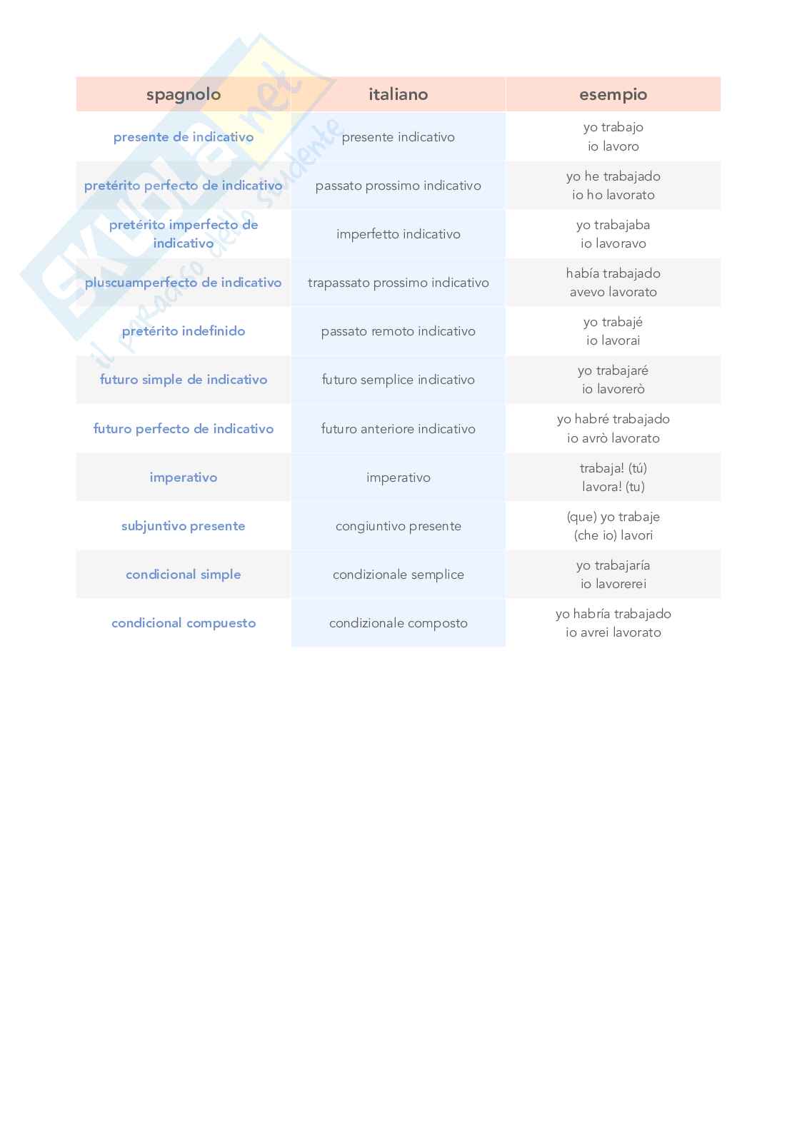 Tabella verbi spagnolo