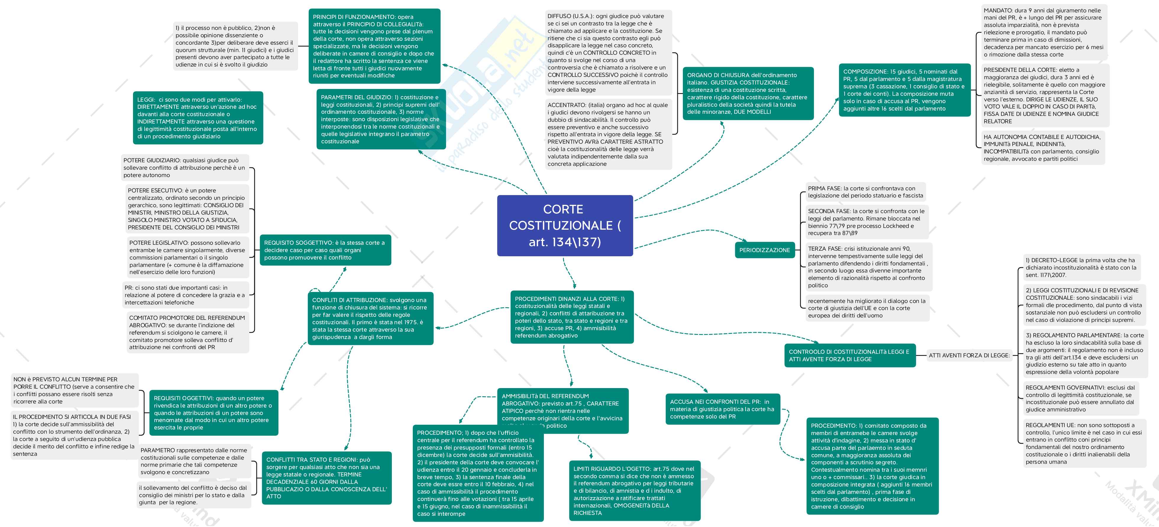 Schemi di diritto costituzionale fatti al computer