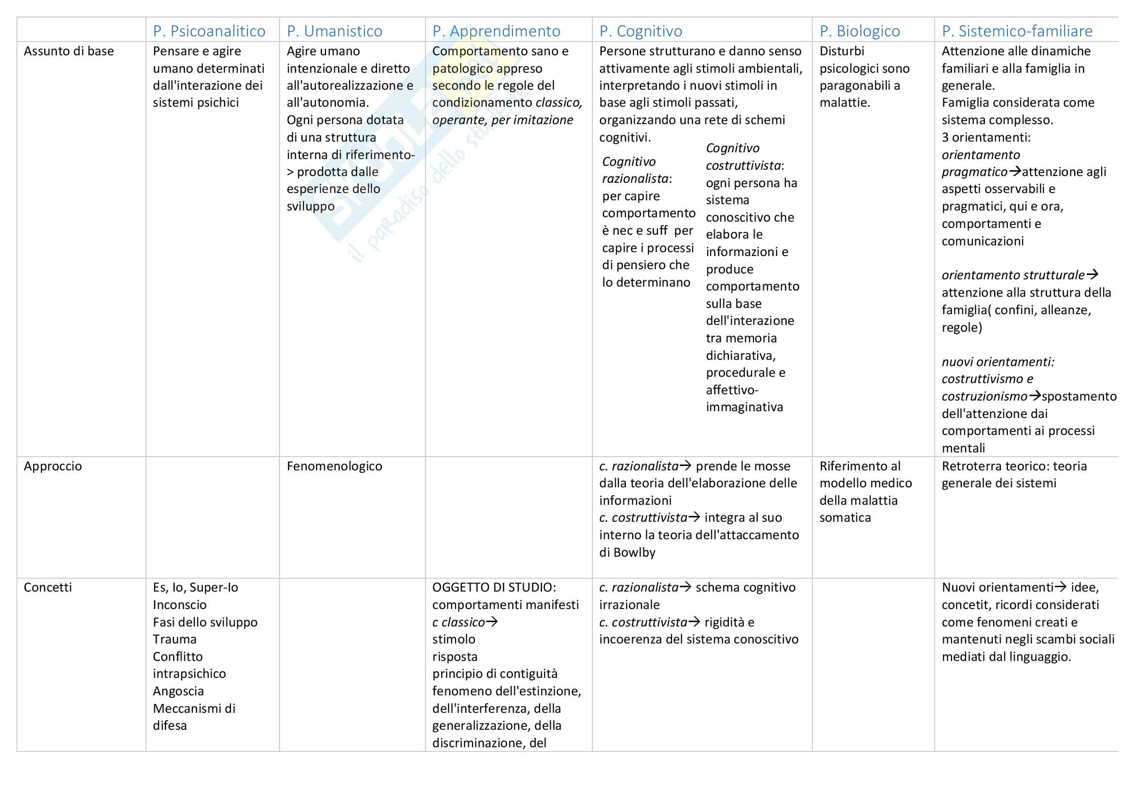 Schema: Appunti di psicologia clinica