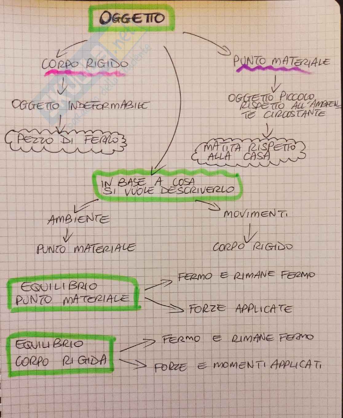 Punto materiale e corpo rigido – Spiegazione