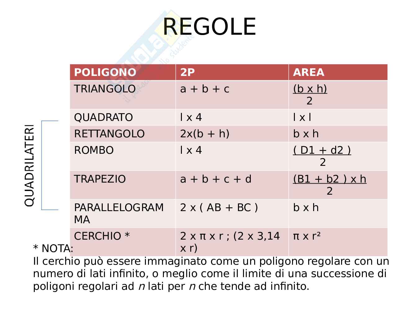 Proprietà e regole dei poligoni