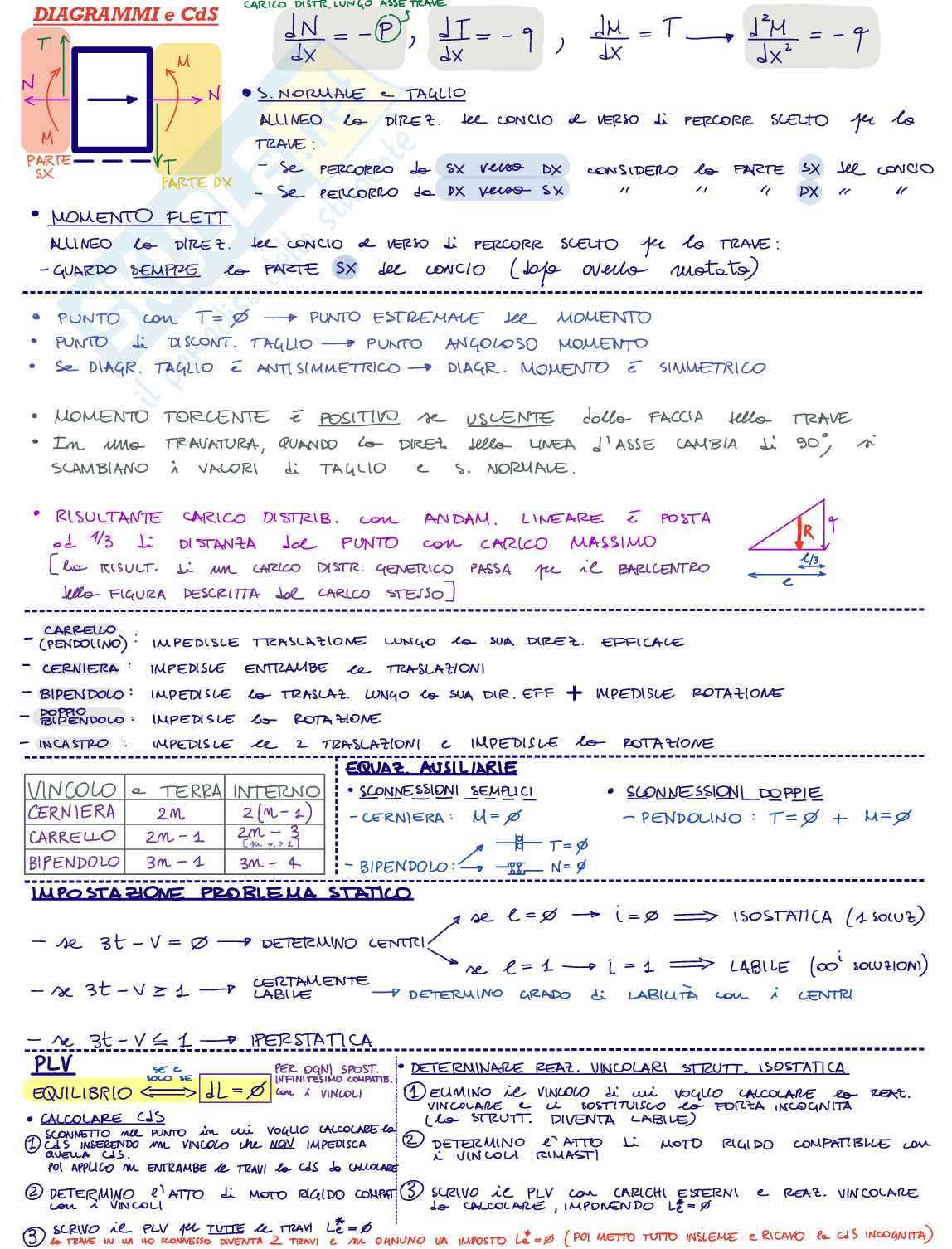 Formulario Scienza delle costruzioni