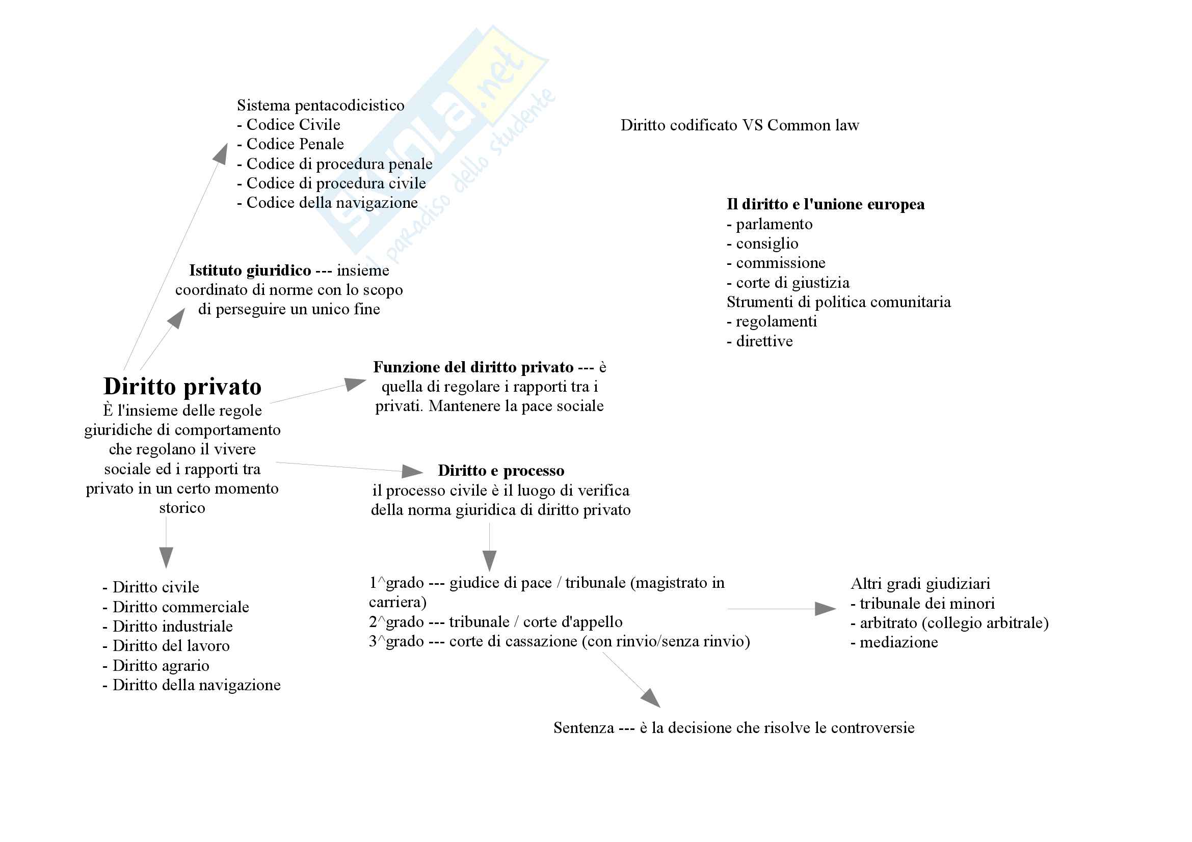 Mappe concettuali: Appunti di Diritto privato
