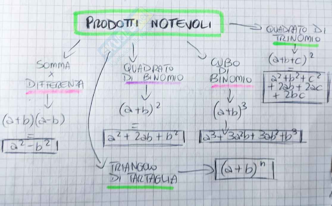 Prodotti notevoli – Cenni generali