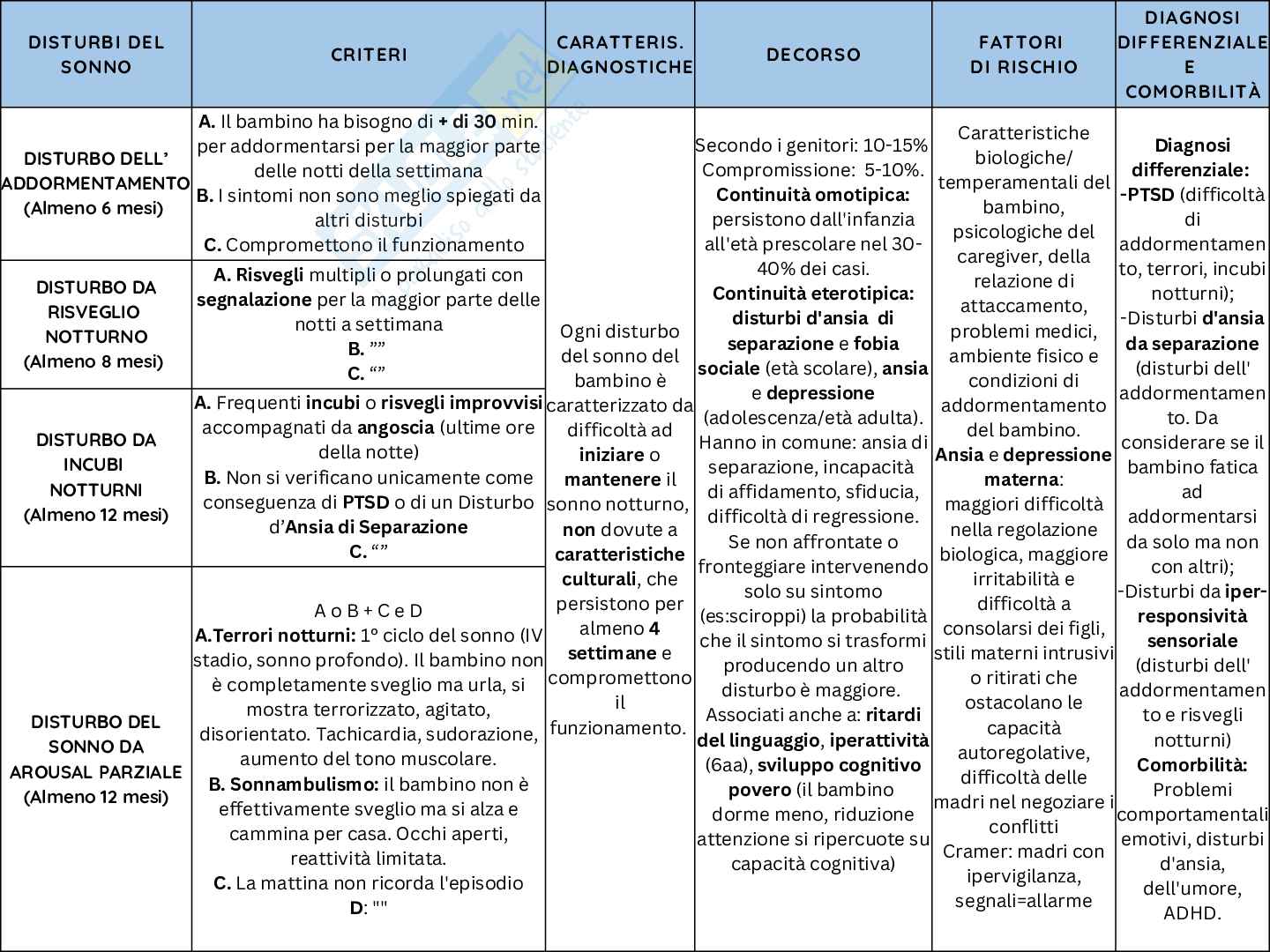 Tabelle Disturbi CD:0-5