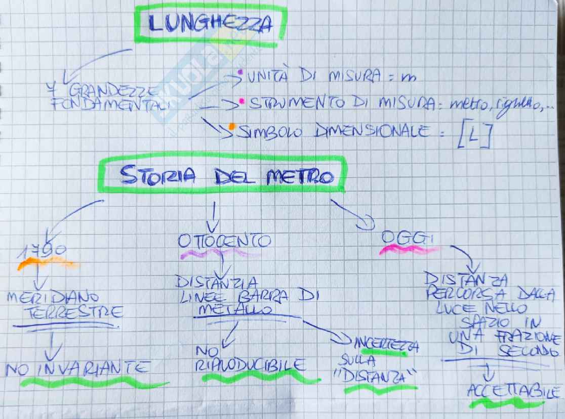 Lunghezza, storia del metro e intervallo di tempo